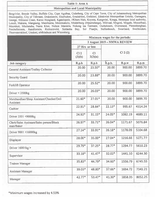 NEW CORRECTED MINIMUM WAGE RATES FOR WHOLESALE AND RETAIL SECTOR ...